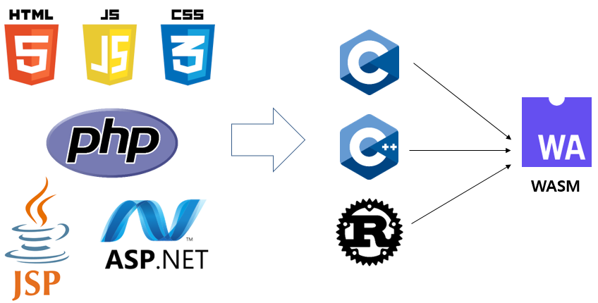 [WebAssembly] C, C++, Rust로 웹 애플리케이션 개발을! 강의 | 김대진 - 인프런